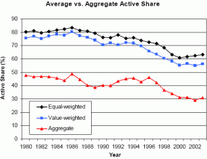 Measuring the Level and Persistence of Active Fund Management - CXO ...