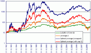Varying Leverage for Optimal Long-Term Performance - CXO Advisory