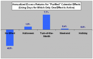The Real Calendar Effects? - CXO Advisory