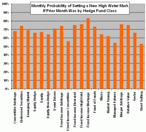 Hedge Fund High Water Mark Probability and Persistence - CXO Advisory