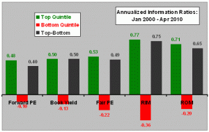 Simple Versus Complex Valuation Metrics - CXO Advisory