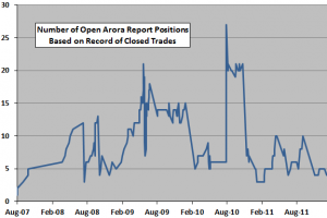 Arora Report Performance Review - CXO Advisory
