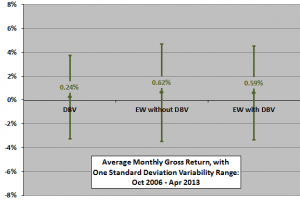 Simple Tests of DBV as Diversifier - CXO Advisory