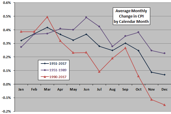 Inflation Forecast - CXO Advisory