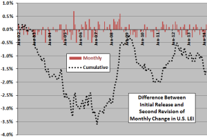 Use the U.S. LEI for Long-term Stock Market Timing? - CXO Advisory