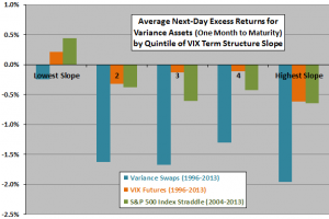 VIX Term Structure Slope and Variance Asset Future Returns - CXO Advisory
