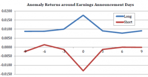Interaction of Firm News and Stock Return Anomalies - CXO Advisory