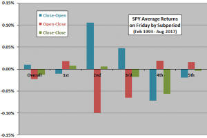 SPY by Day of the Week and Overnight - CXO Advisory
