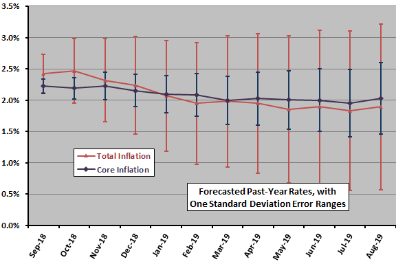 Inflation Forecast - CXO Advisory