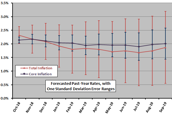 Inflation Forecast - CXO Advisory