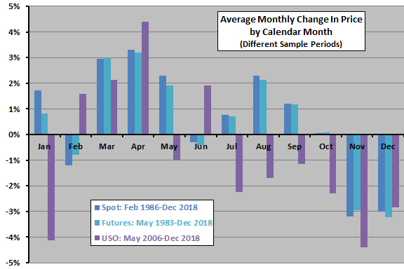 Crude Oil Seasonality - CXO Advisory