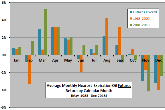 Crude Oil Seasonality - CXO Advisory