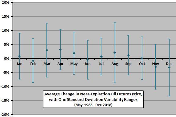 Crude Oil Seasonality - CXO Advisory