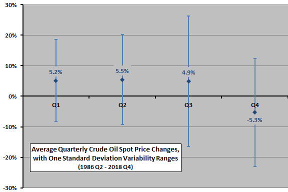 Crude Oil Seasonality - CXO Advisory