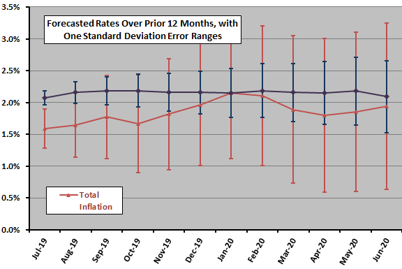 Inflation Forecast - CXO Advisory
