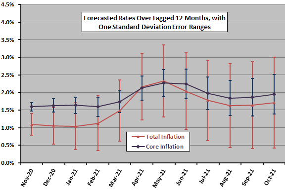 Inflation Forecast - CXO Advisory