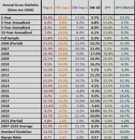 Simple Asset Class ETF Momentum Strategy (SACEMS) - CXO Advisory