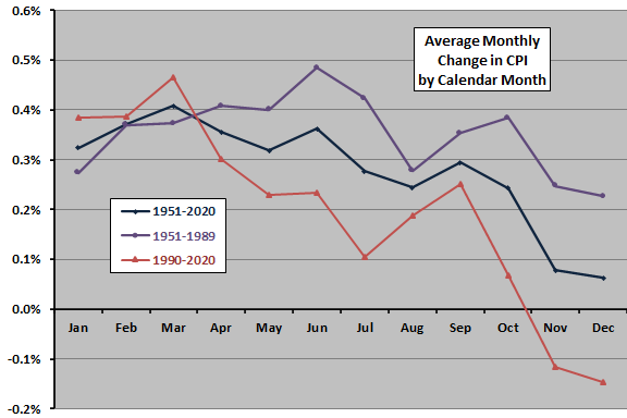 Inflation Forecast - CXO Advisory