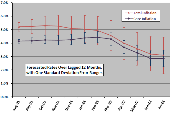 Inflation Forecast - CXO Advisory