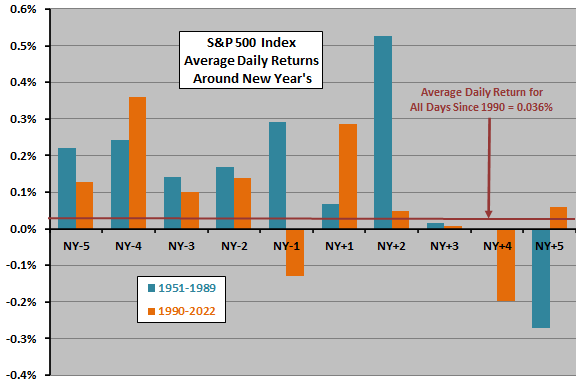 Stock Returns Around New Year's Day - CXO Advisory