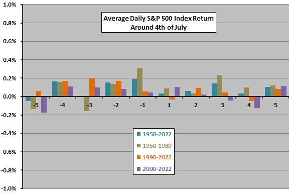 Stock Market Behavior Around Mid-year and 4th of July - CXO Advisory