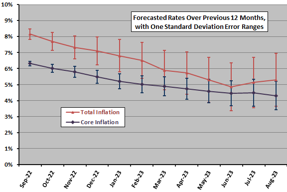 Inflation Forecast - CXO Advisory