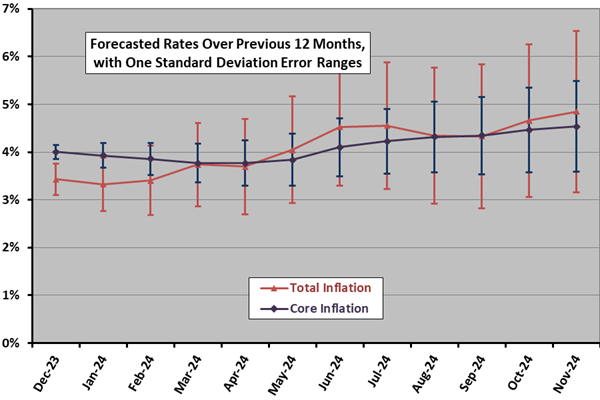 Inflation Forecast - CXO Advisory