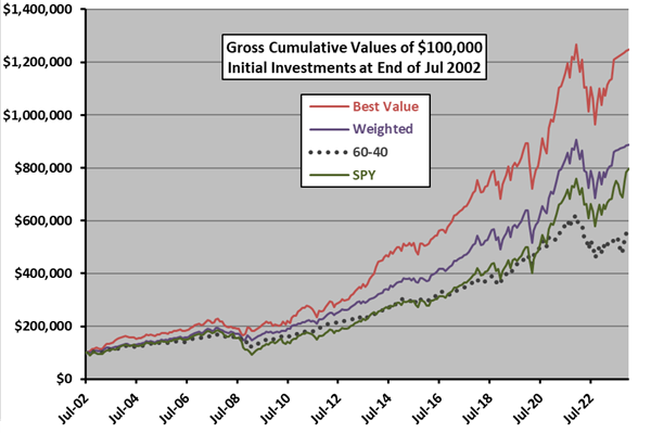 Simple Asset Class ETF Value Strategy (SACEVS) - CXO Advisory