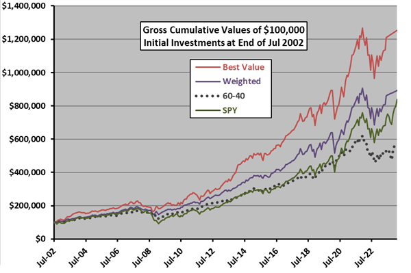 Simple Asset Class ETF Value Strategy (SACEVS) - CXO Advisory